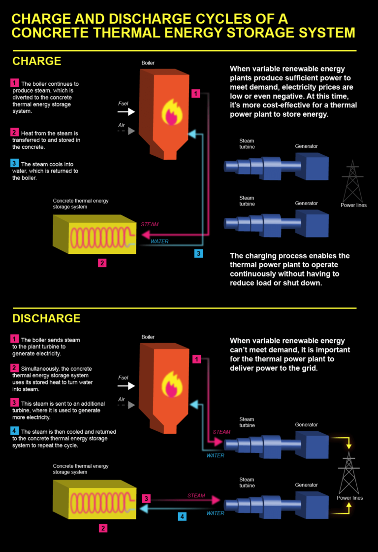 A New Use for a 3,000-Year-Old Technology: Concrete Thermal Energy ...