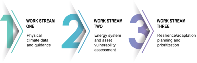 Preparing the Power System for a Changing Climate - EPRI Journal | EPRI ...